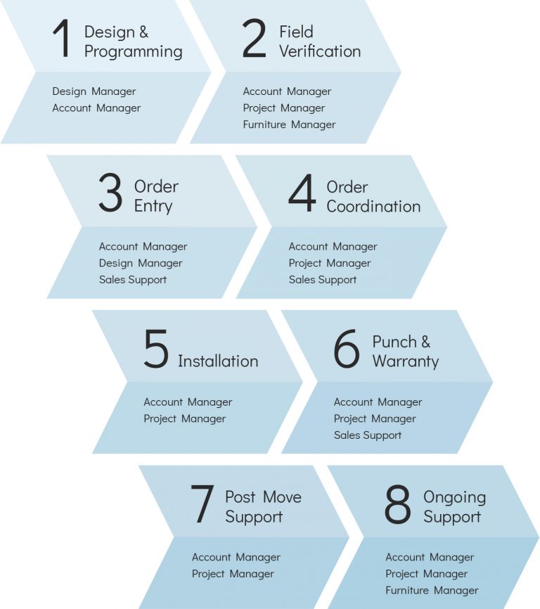 Contract Furniture Design & Installation – W.B. Mason Interiors